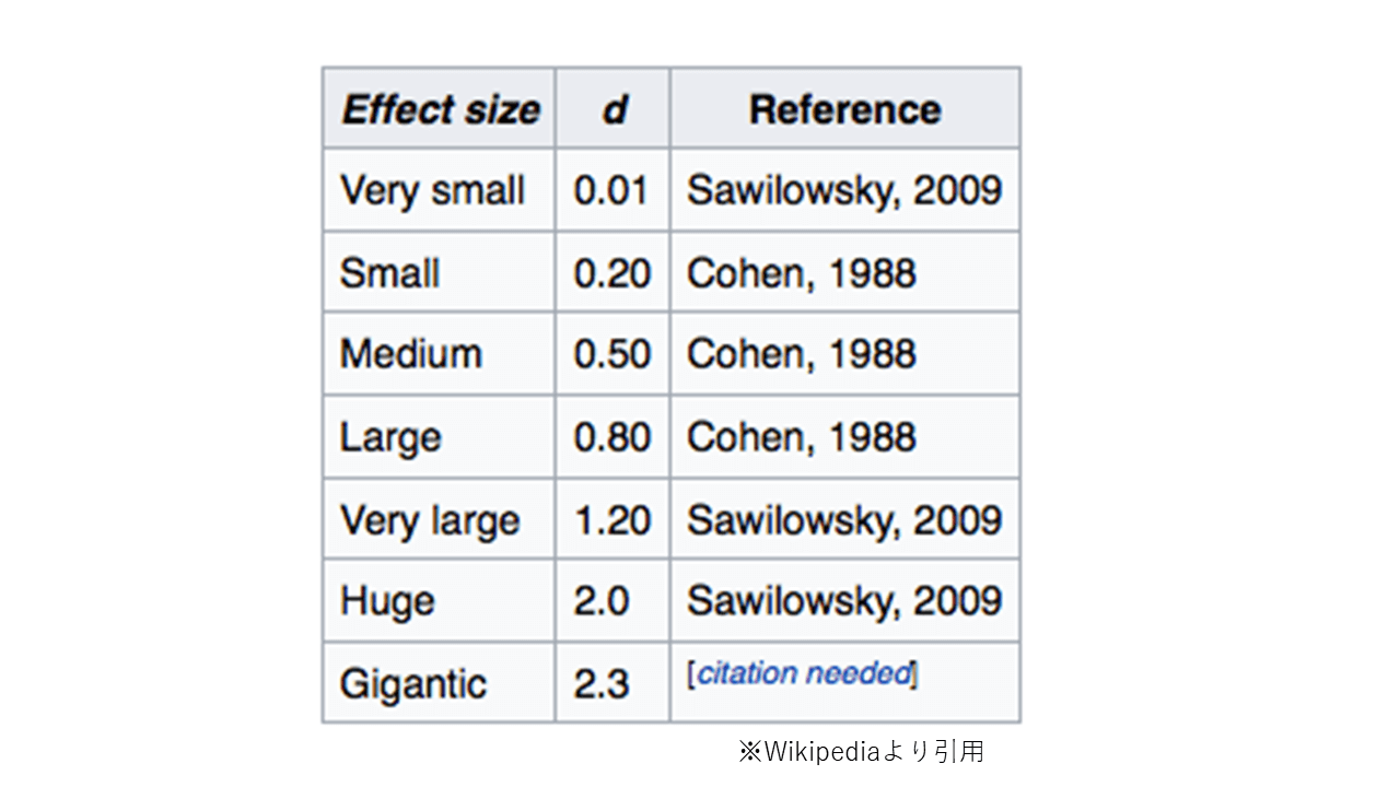 エクセルで効果量effect-sizeを算出してみる | radi-toko.blog